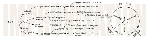 Group Jazz Improvisation and Theory Online Workshop